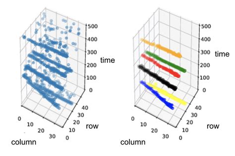 Example Of The Dbscan 3d Matching Algorithm Performance The Time Is