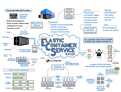 elastic container service undefined