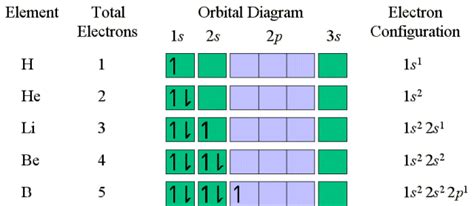 Periodic Table Phosphorus Electron Configuration Periodic Table Timeline