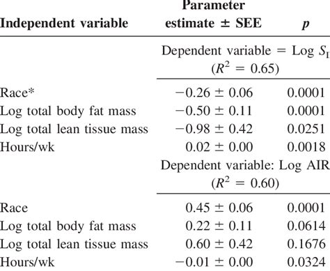 Multiple Linear Regression Models With Hours Wk Of All Physical