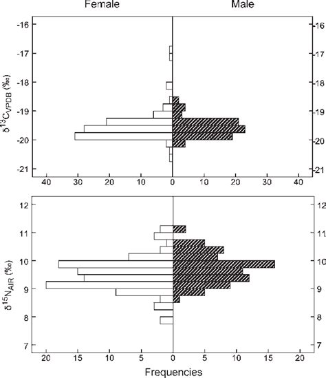 The Distributions Of D 13 C And D 15 N Values Split According To