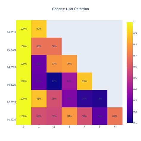 python retention heatmap in plotly stack overflow