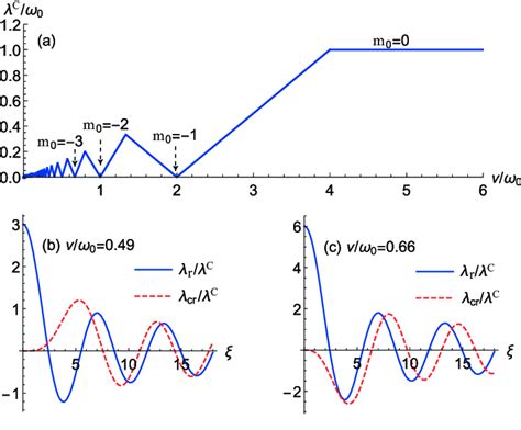 A The Critical Coupling λ C ω 0 Vs The Modulation Frequency ν ω 0