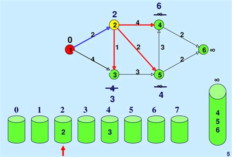 dial s algorithm optimized dijkstra for small range weights