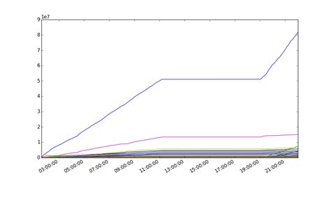python matplotlib plotting timeseries while skipping