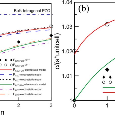 A Total Polarization And B Tetragonality C A Of Bzo 1 Pzo N