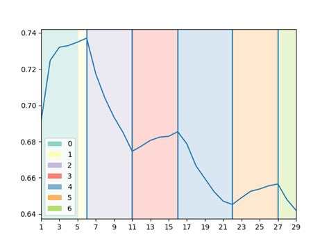 [solved] matplotlib match background color plot to pandas column
