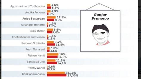 242 Hari Menuju Pilpres 2024 Survei Elektabilitas Sandiaga Cocok Ke