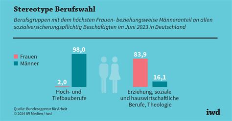 Typische Männer Und Frauenberufe Iwd De