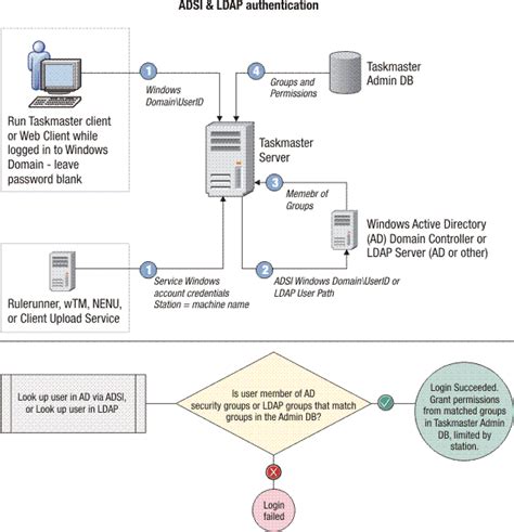 ibm datacap 8 1 active directory adsi and ldap authentication systems