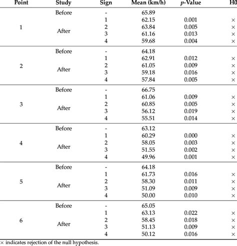 Overview And Comparison Of Vehicle Speeds In Various Points Download