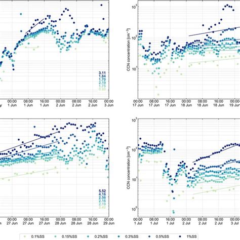 The Ccn Number Concentration Measured During Npf Events 1 To 4 The