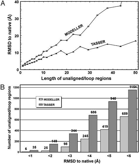 Automated Structure Prediction Of Weakly Homologous Proteins On A