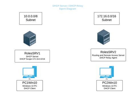 dhcp relay agent configuration in windows server 2016