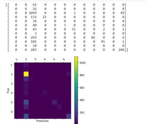 python how to show all the labels in subplot i have 12 labels of