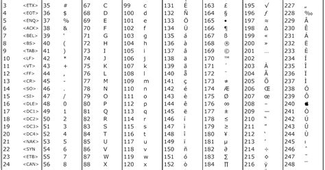 bilgisayar donanımı ve yazılımı ascii unicode utf 8 utf 16 nedir