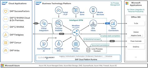 integrating sap cloud platform workflow with microsoft outlook sap blogs