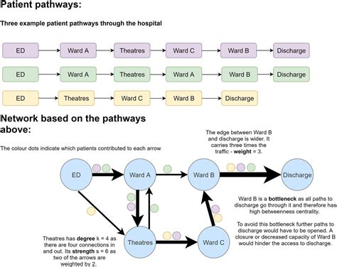 can network science reveal structure in a complex healthcare system a