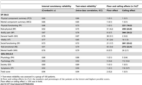Internal Consistency Reliability Test Retest Reliability And