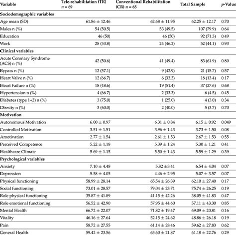 Statistical Comparison Of Baseline Characteristics Between Groups