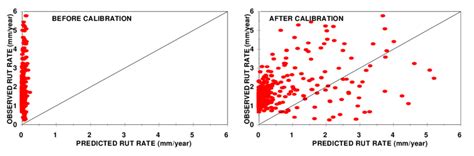 Observed Versus Predicted Rut Increments Before And After Calibration