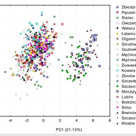 Two Dimensional Ordination Diagram Of Pca On The Correlation Matrix