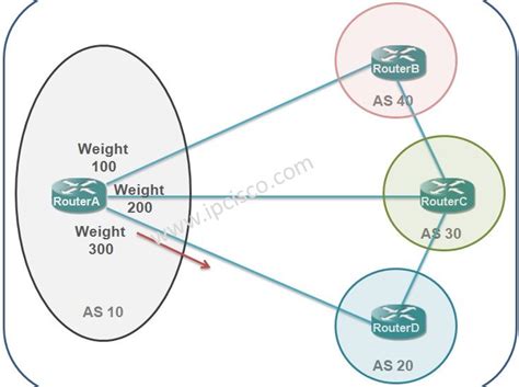 routing protocols archives ⋆ page 3 of 6 ⋆ ipcisco