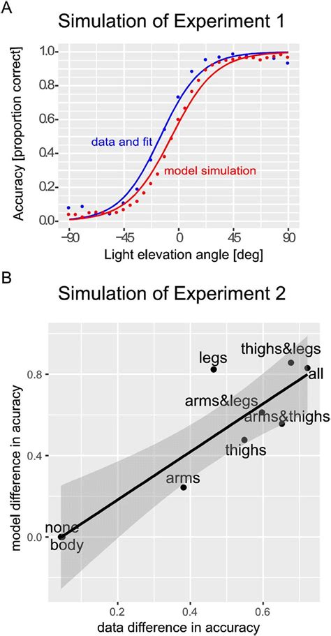 Simulation Of Experiments By The Model A Simulation Of Experiment 1
