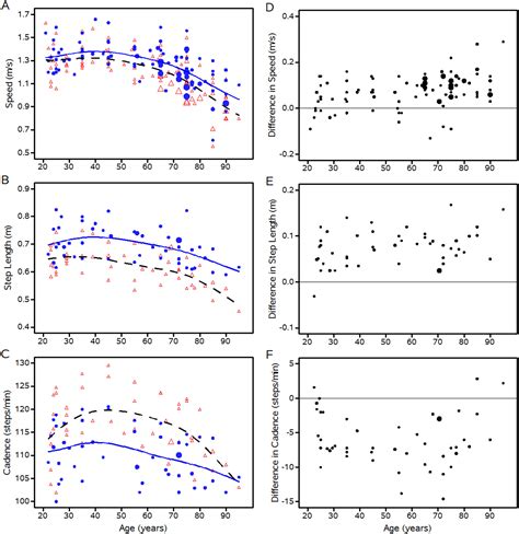 Interactions Of Sex And Aging On Spatiotemporal Metrics In Non