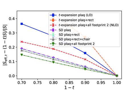 The Difference Between The Effective Action í µí± Eff í µí±¡ And The