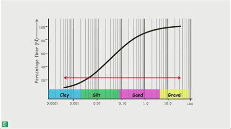 beautiful work grain size distribution curve excel simple line plot in