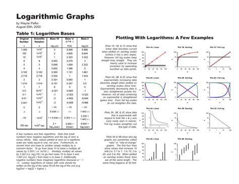 Logarithmic Graphs Table 1 Logarithm Bases Plotting With Logarithms A