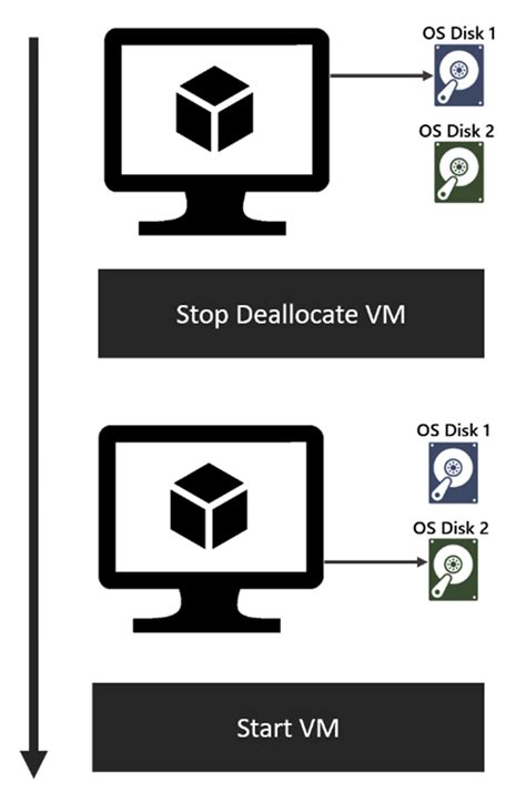 os disk swap for managed virtual machines now available mashford s