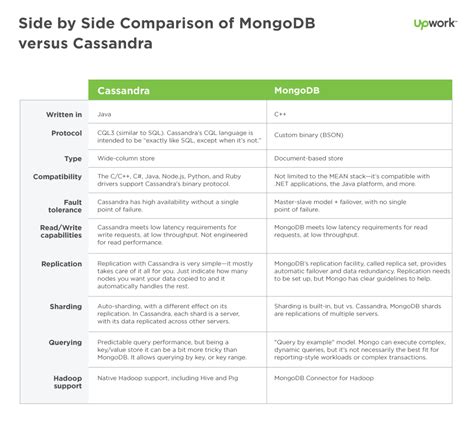 should i use mongodb or cassandra for my nosql database