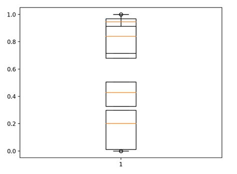 matplotlib boxplot not in one vertical position python