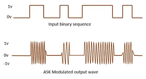 Digital Modulation Techniques Ask Fsk Psk And Pcm ~ Code Vidyalay