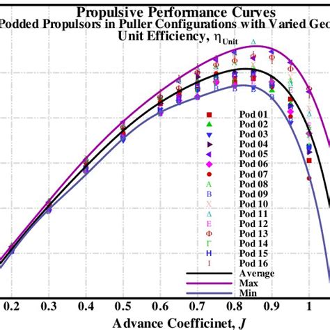 Experimental Results Propeller Thrust Coefficient Of All 16 Pusher