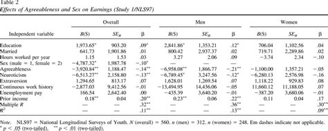 do nice guys—and gals—really finish last the joint effects of sex and
