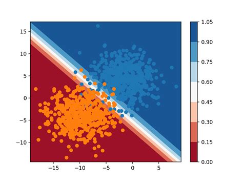 plot a decision surface for machine learning algorithms in