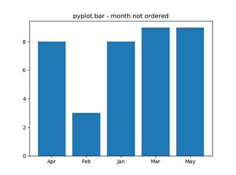 python custom sorting of categorical variable on x axis