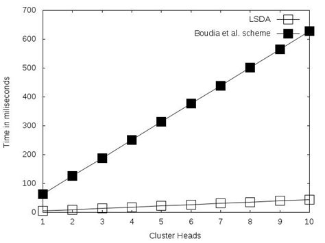 Computation Overhead Comparison Between Proposed Lsda Scheme And