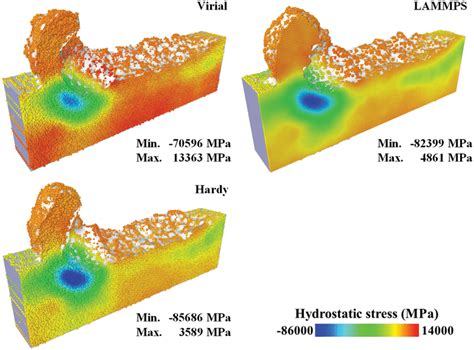 Hydrostatic Stress Fields With Different Stress Equations Half Model