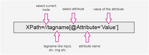 understanding xpath and utilizing xpath axes in selenium automation