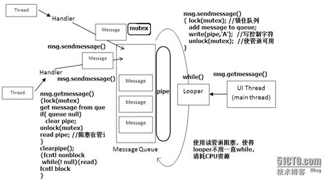 android消息循环机制 三默网