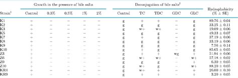 Probiotic Potential And Biochemical And Technological Properties Of