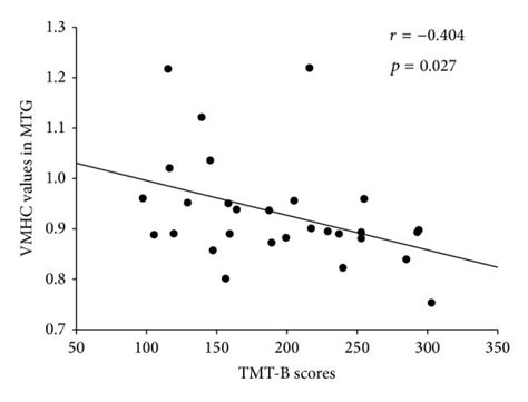 A Correlation Between Tmt B Score And Mean Vmhc Values In Middle