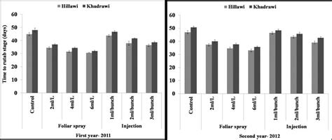 Effects Of Ethephon Application Foliar And Injection On The Ripening