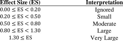 The Cohens Effect Size Classification Download Scientific Diagram
