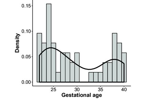 Histogram With Overlaid Density Plot Showing Bimodal Distribution Of