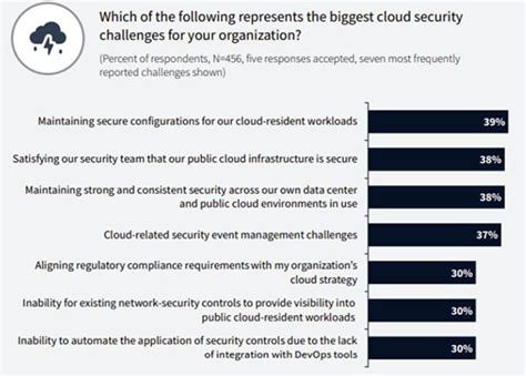 5 Cybersecurity Threats To Be Aware Of In 2020